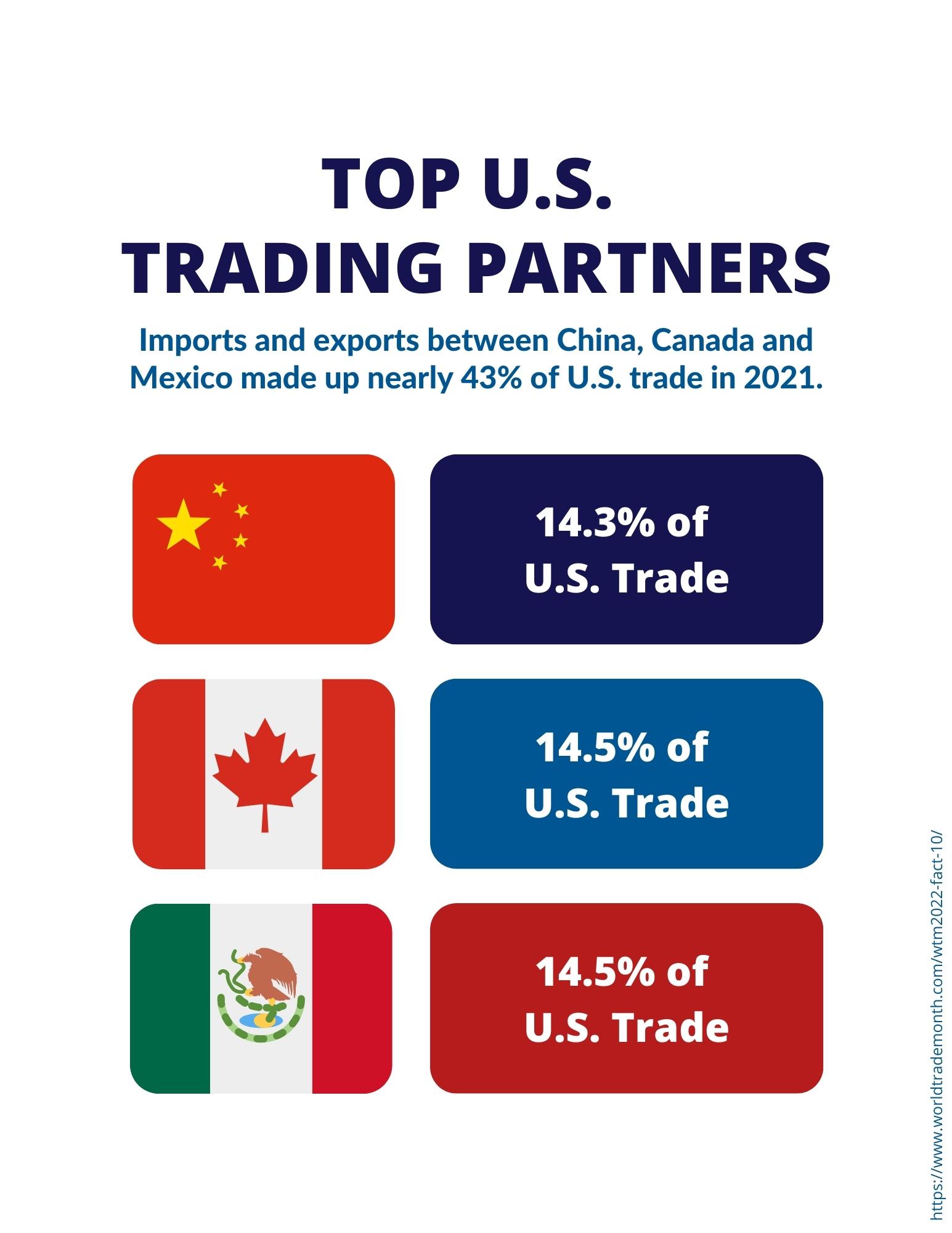 World Trade Month 2022